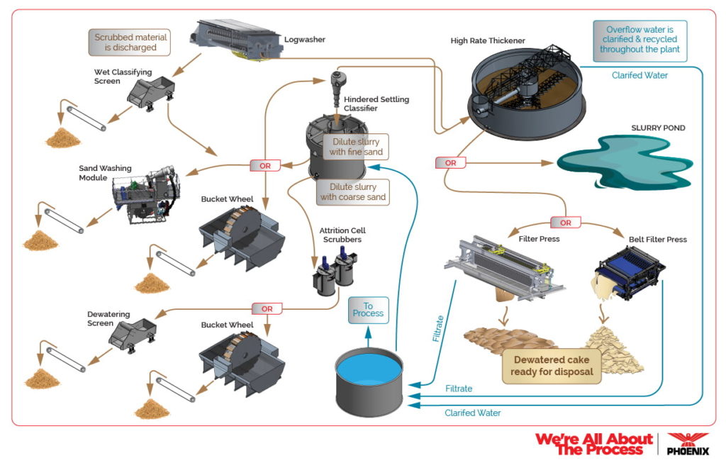 Process Technologies - PHOENIX Process Equipment