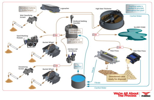 Process Technologies - PHOENIX Process Equipment
